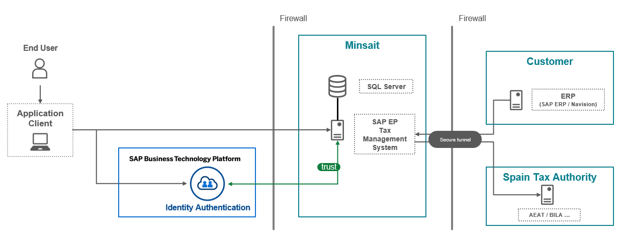 Digital Commerce Platform